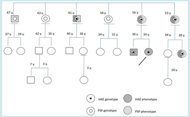 Efficiency and Safety of Prophylaxis for Pregnancy Carrier of Mutation ...