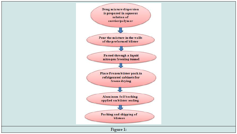 Formulation Development And Evaluation Of Fast Disintegrating Tablets A Review
