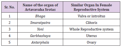 A Critical Review on Artavavaha Srotas as Concept of Female ...
