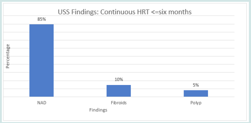 Postmenopausal Bleeding in Women Utilizing Hormone Replacement Therapy ...
