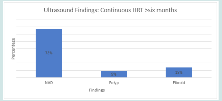 Postmenopausal Bleeding in Women Utilizing Hormone Replacement Therapy ...