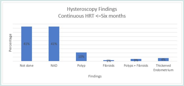 Postmenopausal Bleeding in Women Utilizing Hormone Replacement Therapy ...