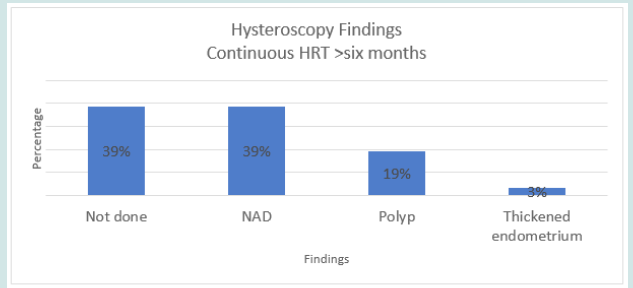 Postmenopausal Bleeding in Women Utilizing Hormone Replacement Therapy ...