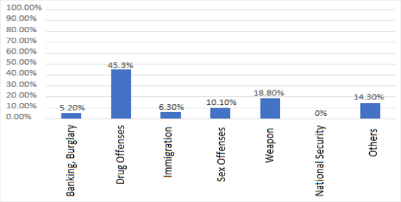 Addiction Treatment and Crime Rates