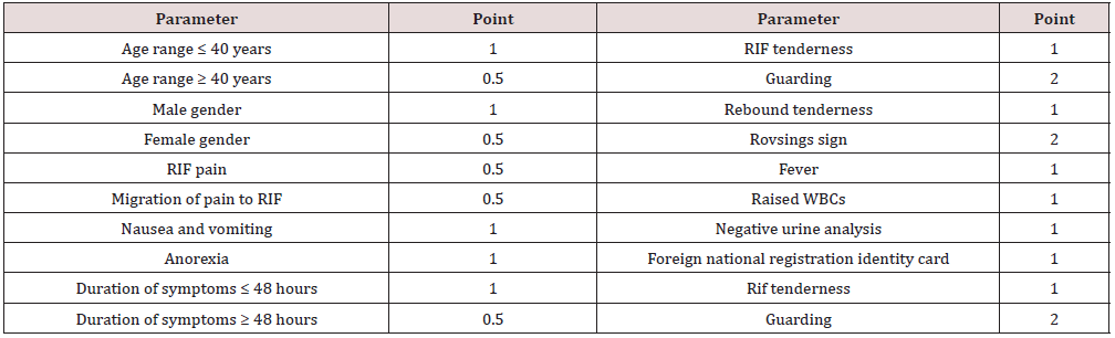 Diagnostic Accuracy of RIPASA Scoring System in Presumptive Accurate ...